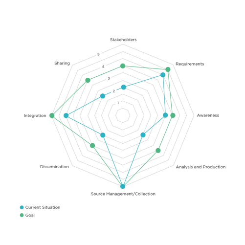 Using the Maturity Model: Know What you are Measuring!