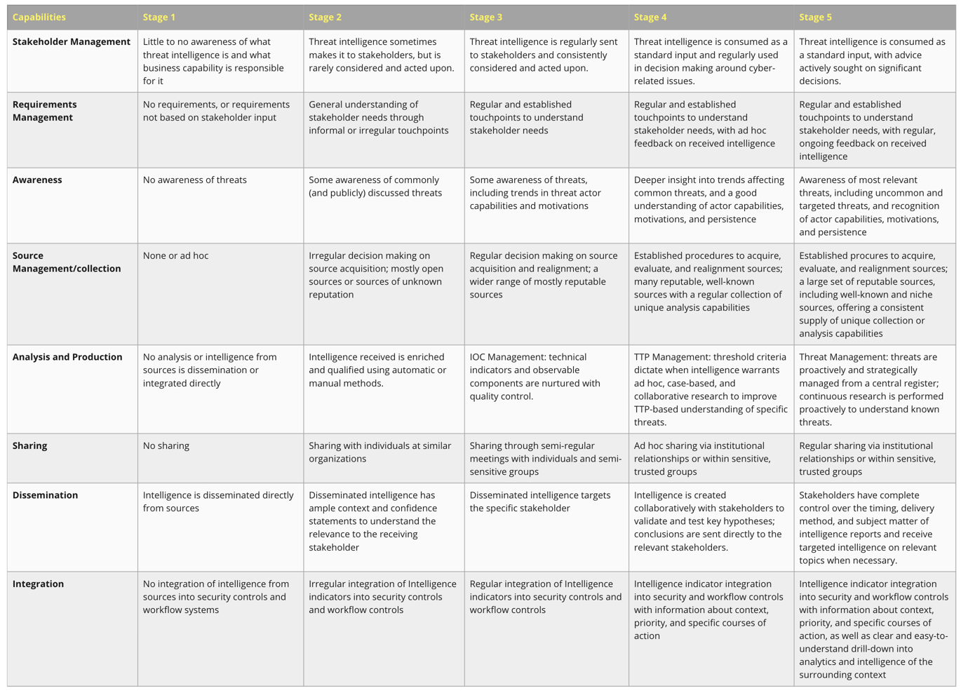 An Innovative Model for Assessing Current and Desired CTI Maturity
